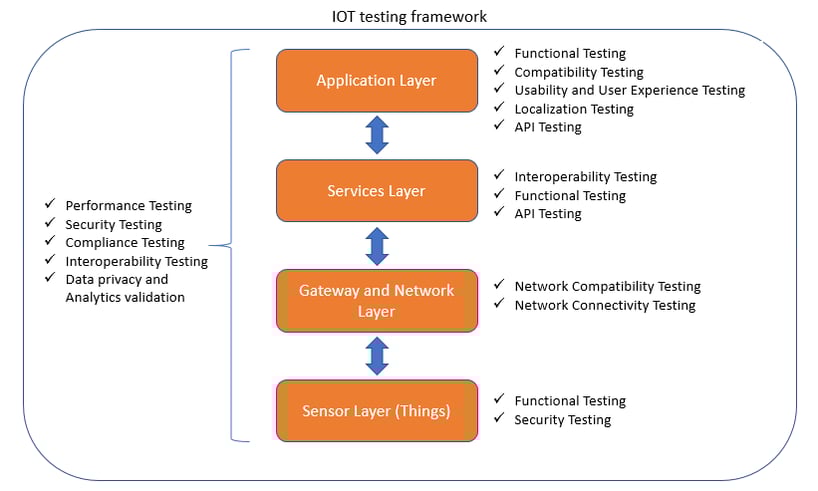 IOT Testing Framework IOT Testing Framework